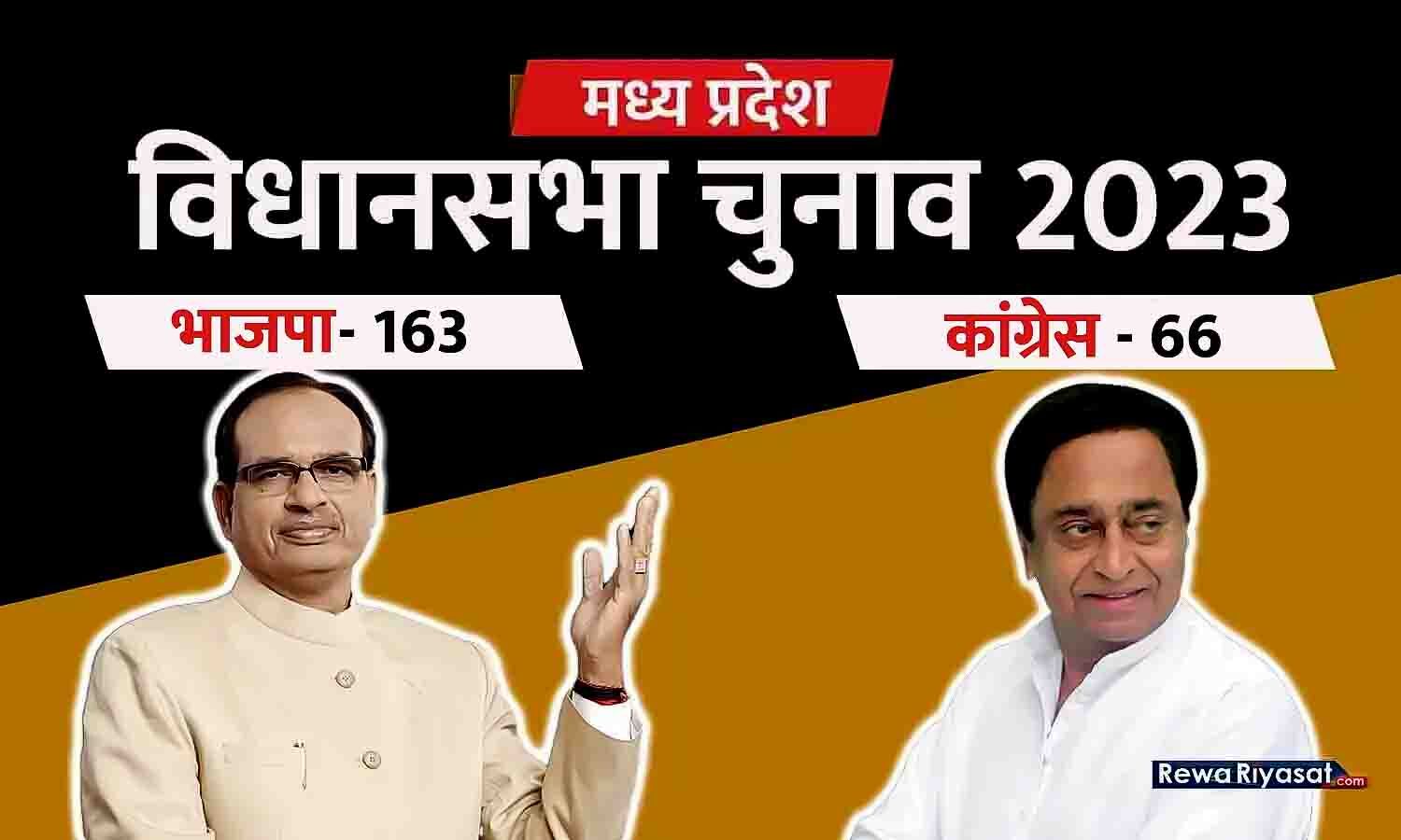 एमपी विधानसभा चुनाव 2023: भाजपा के मेंदोला ने दर्ज की सबसे बड़े अंतर से ...